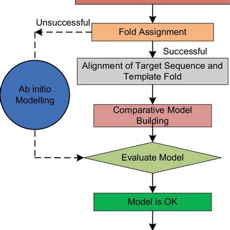 Pdf Computational Methods Used In Prediction Of Protein Structure