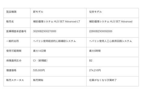 ゲティンゲ、国内初となる14日間の中長期使用が可能なecmoシステム「hls Set Advanced Lt」を5月25日 から販売開始 Zdnet Japan