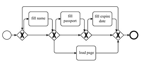 A Bpmn Model Discovered By Inductive Miner From Event Log L Download