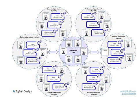 Core Values Of Agile Photo