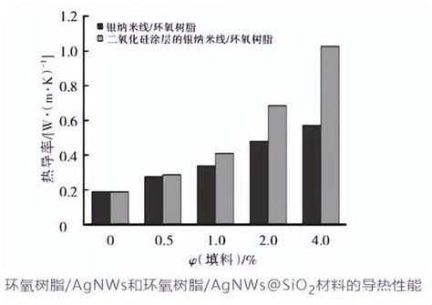 涨姿势，气相二氧化硅在环氧复合材料中的绝缘性和介电性能 知乎