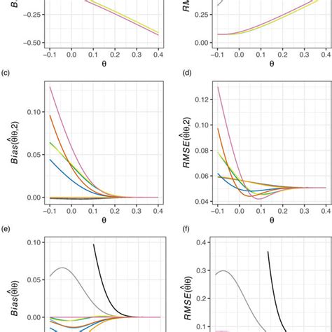 The Conditional And Marginal Biases And Residual Mean Square Error Download Scientific Diagram