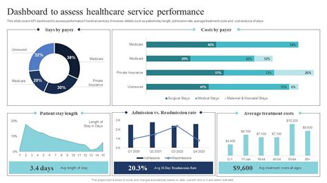 Dashboard To Assess Healthcare Service Performance Guide Of Digital Transformation Dt Ss Ppt