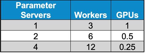 scaling distributed machine learning leveraging vsphere bitfusion and nvidia gpu part 2 of 2