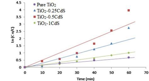 The Degradation Of Mb In The First Order Kinetics As A Function Of Download Scientific