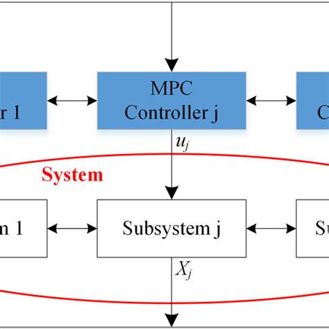Distributed Mpc Structure Download Scientific Diagram