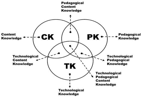 Tpack Schema Harris Et Al 2009 Download Scientific Diagram