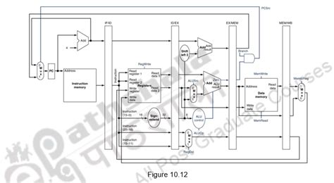 Pipelining Mips Implementation Computer Architecture