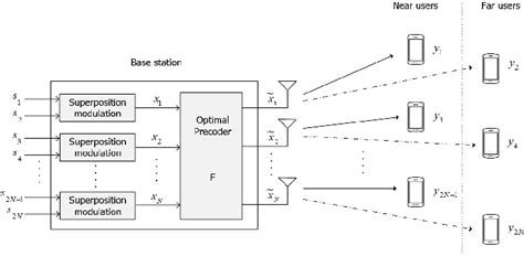 Figure 1 From Design Of User Clustering And Precoding For Downlink Non Orthogonal Multiple