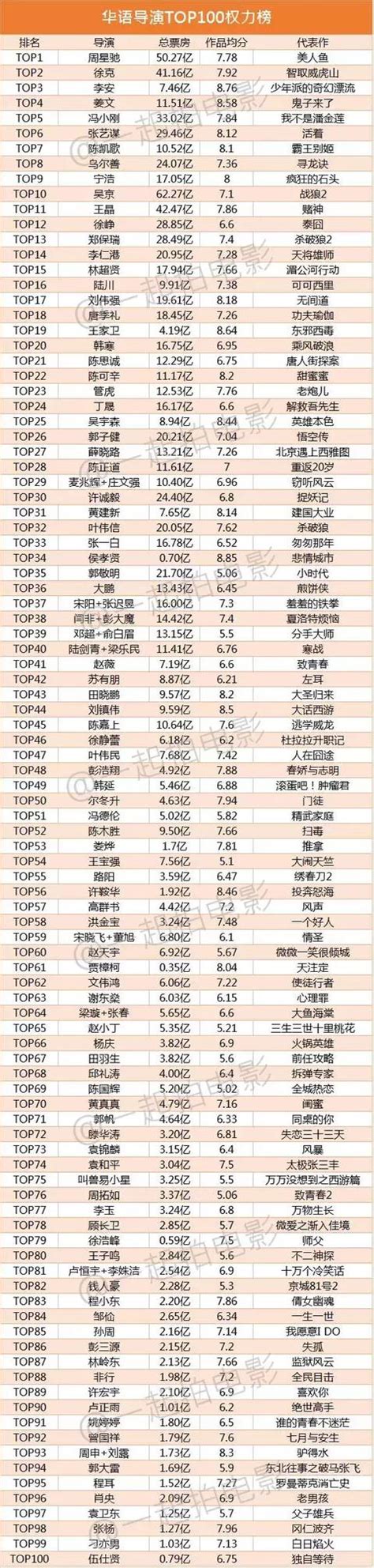 華語電影導演TOP100權力榜出爐周星馳徐克李安誰才是第一 每日頭條