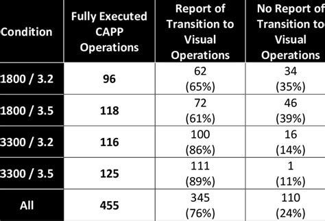 27 Report Of Transition To Visual Operations For Participant And Download Scientific Diagram