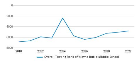 Wayne Ruble Middle School Ranked Bottom 50 For 2025 Fontana Ca