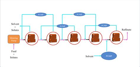 Multistage Extraction Zaiput