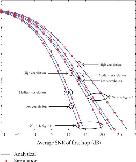 The Impact Of Antenna Correlation At The Relay And Destination On The Download Scientific