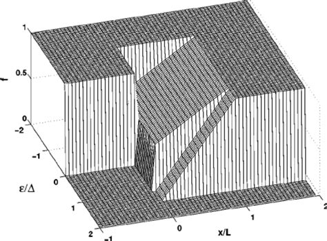 The Nonequilibrium Electron Distribution Function In The Normal Part Of Download Scientific