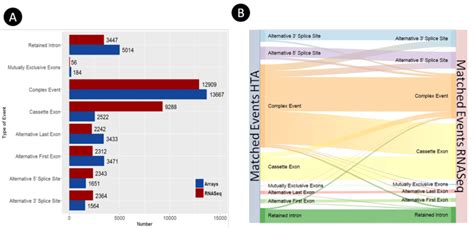 A Events Detected Using RNA Seq And Array Technologies B Type Of Download Scientific Diagram