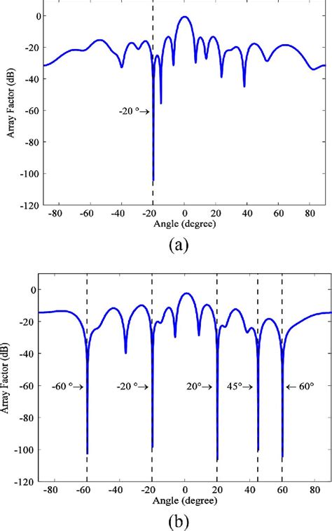 Figure 1 From Waveform Optimization For Transmit Beamforming With Mimo Radar Antenna Arrays