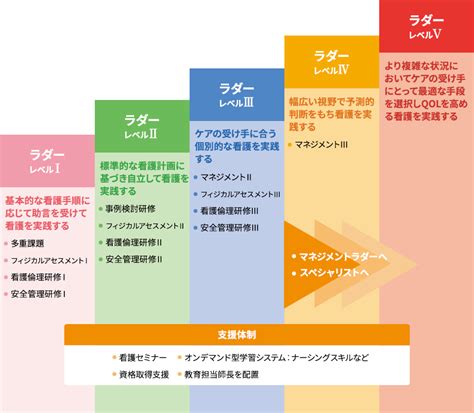 教育体制 看護部 名古屋市立大学医学部附属みどり市民病院