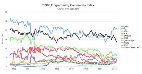 2016年编程语言收入相关排名 知乎