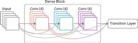 The Architecture Of The Densenet201 Model Download Scientific Diagram