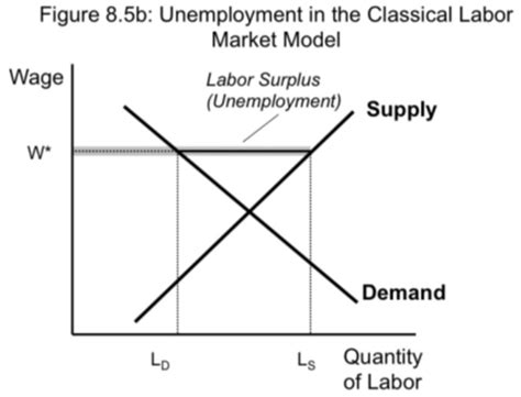 Econ Midterm 2 Flashcards Quizlet