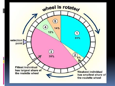 O Roulette Wheel