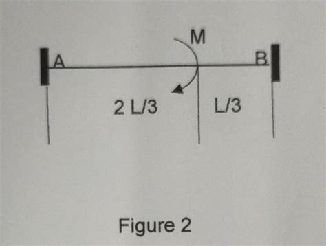Solved Problem By The Method Of Consistent Deformation Chegg