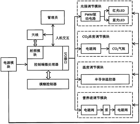 Fuzzy Control Based Microalgae Breeding Adaptive Controller Eureka Patsnap