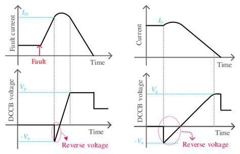 Typical Current Interrupting Waveforms Of The Proposed At Cb A