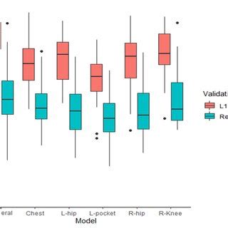 Overall Accuracy Of The RF Classification Models Trained With Combined Download Scientific