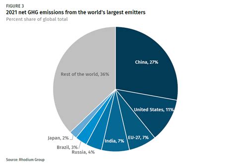 Global Greenhouse Gas Emissions 1990 2020 And Preliminary 2021