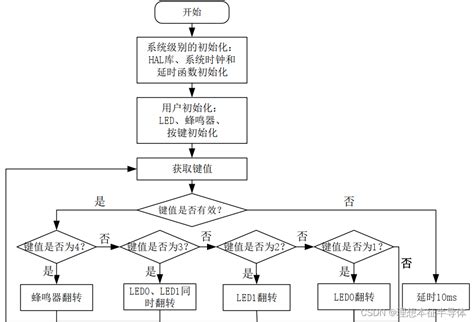 stm32f4 hal gpio输入——按键输入 gpio消抖 csdn博客