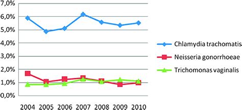 Trichomoniasis Statistics