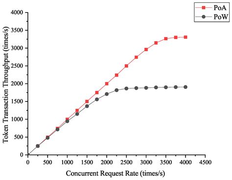 Sensors Free Full Text A Trusted Routing Scheme Using Blockchain And Reinforcement Learning
