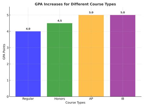 Weighted Vs Unweighted Gpa Key Differences And Why It Matters For College
