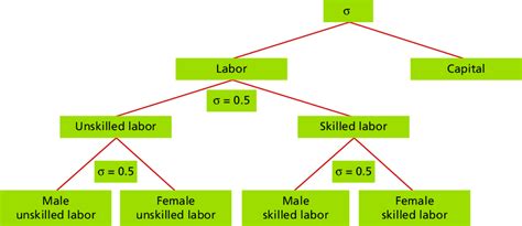Figure G 1 Structure Of Value Added In The Production Function Download Scientific Diagram