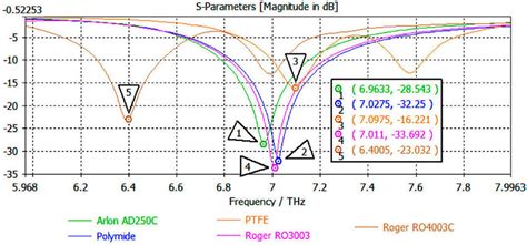 Reflection Coefficient Parameter S11 Download Scientific Diagram