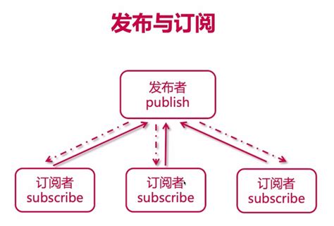 第7周 主从复制高可用redis集群 redis的发布 pub 与订阅 sub 《架构师成长之路》 极客文档