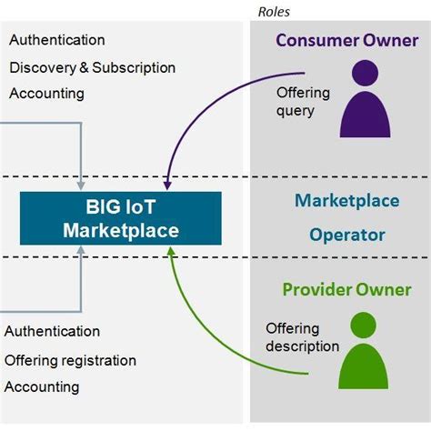 IoT Ecosystem Components Download Scientific Diagram