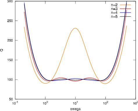 Actual Quality Factor Qω Approximating Q 0 100 In The Frequency Download Scientific Diagram