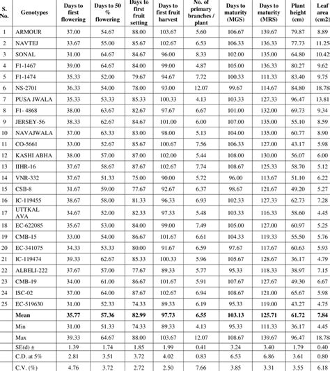 mean performance of 25 genotypes for seventeen characters in chilli
