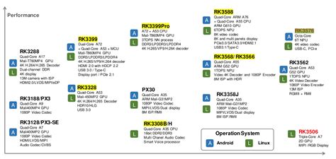 Rockchip Roadmap Reveals Rk And Rk Iot Processors Linux Sdk Cnx Software