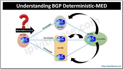 Understanding Bgp Deterministic Med Ip With Ease Handla It