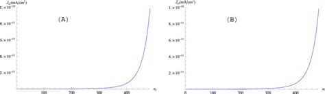 The Dark Current Density Voltage Characteristics Curve Plotted Using Download Scientific