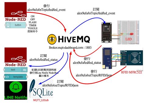 Alex9ufo 聰明人求知心切 Rfid 實驗2 2 Node Red Mqtt Esp32 Mfrc522 Auto