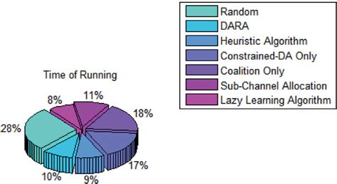Comparison Of Time Percentage For Execution Of Different Scheme