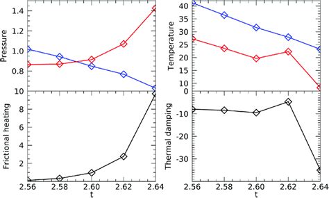 Evolution Of Pressure Temperature Frictional Heating And Thermal