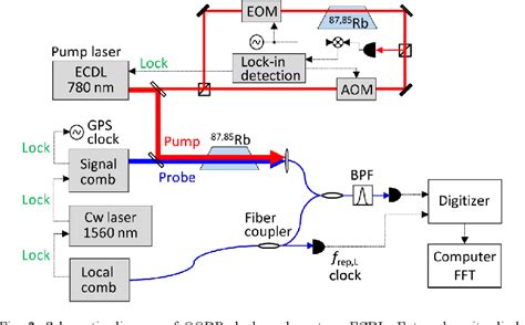 Figure 2 From Doppler Free Dual Comb Spectroscopy Of Rb Using Optical Optical Double Resonance