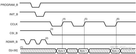 谁说配置难？这篇文章让你轻松掌握xilinx 7系列fpga配置技巧 知乎