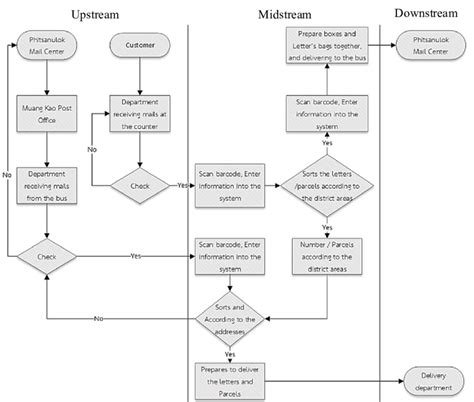 Create Flow Chart Office How To Create A Flowchart In Excel